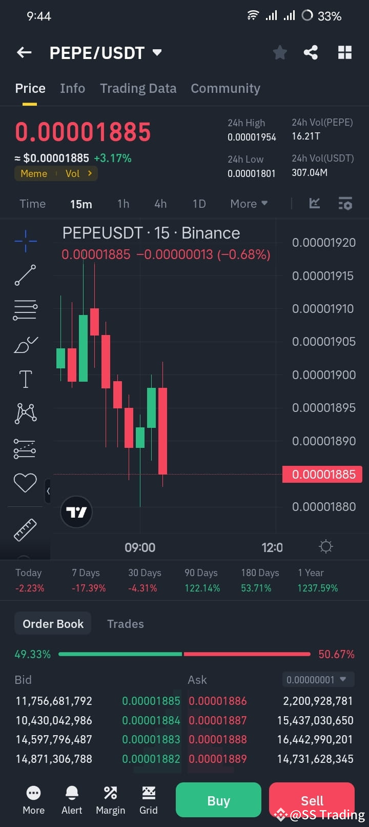 🚀 $PEPE /USDT Trading Update 🚀 📉 Current Price: 0.000018 | SS Trading on Binance Square
