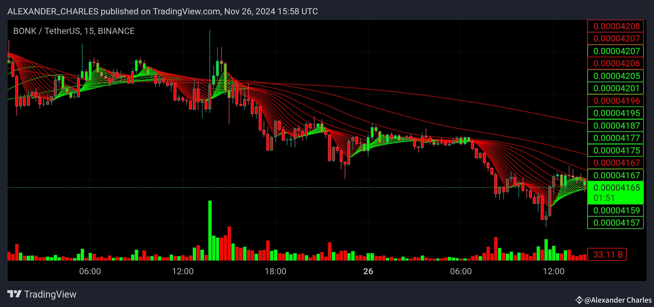 The $BONK market just saw a sharp long liquidation of $5.18 | Alexander ...