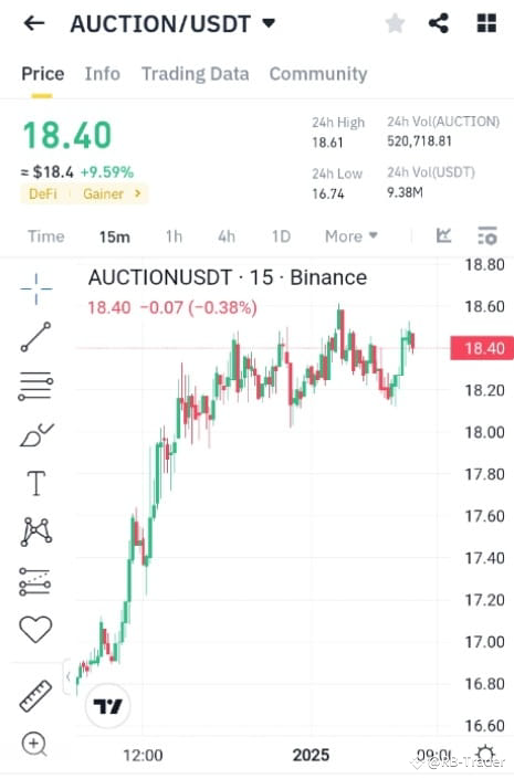 post for Binance, focusing on $AUCTION /USDT with three t | RB-Trader on Binance Square