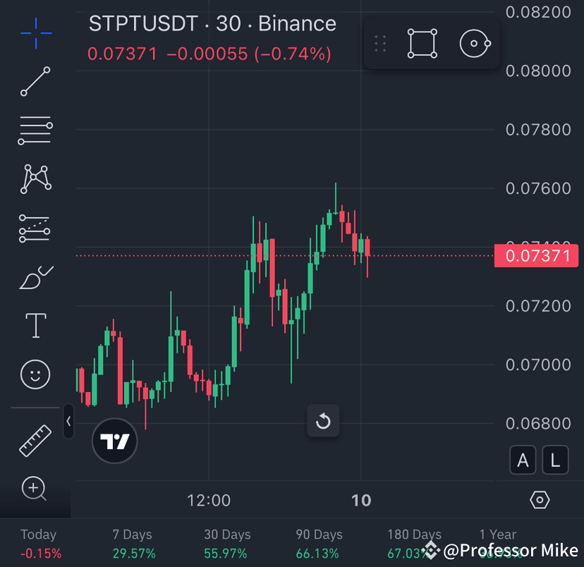 $STPT /USDT Trading Analysis🔥💯 1. Current Trend: The char | Professor Mike on Binance Square