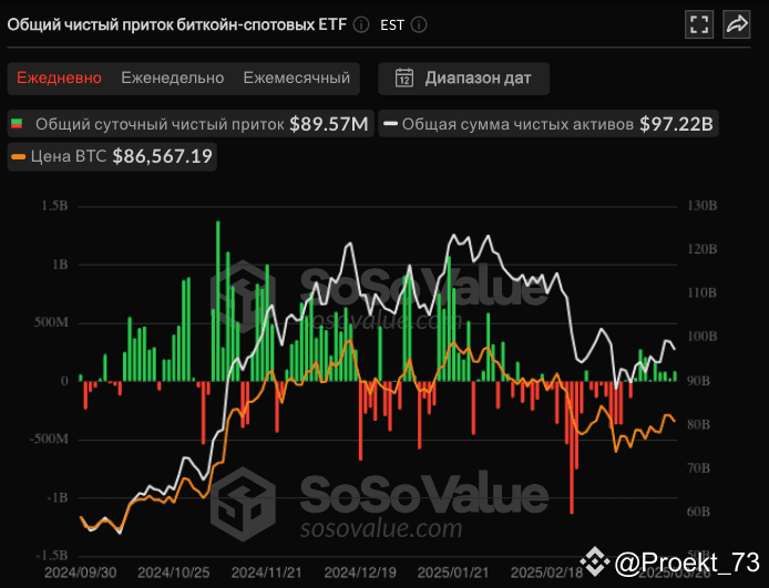 Spot Bitcoin ETFs are demonstrating the longest streak of in | Proekt_73 on Binance Square