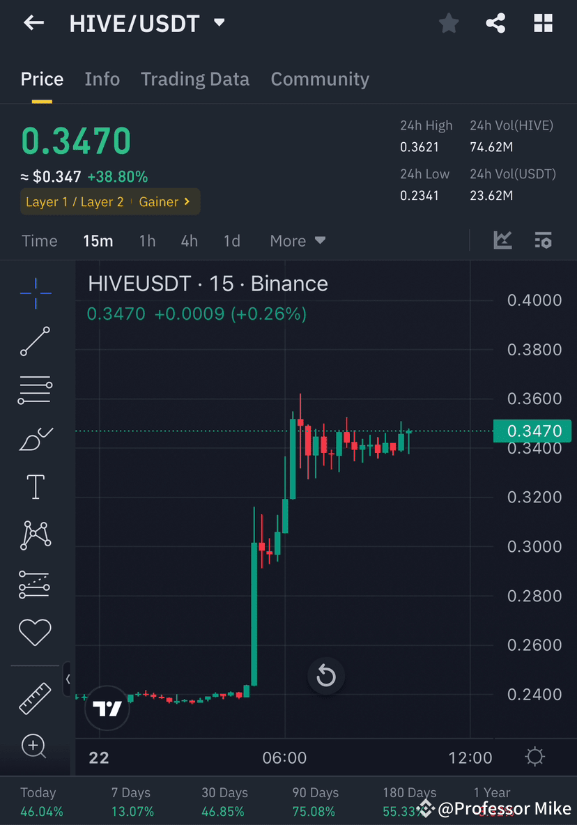 Bull run is confirmed guys !!in $HIVE /USDT !! Don't be miss | Professor Mike on Binance Square