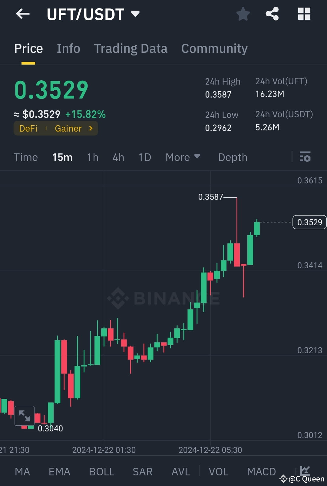 🚀 $UFT /USDT Skyrockets with Momentum! 🚀 Current Price: | Isabella millie on Binance Square