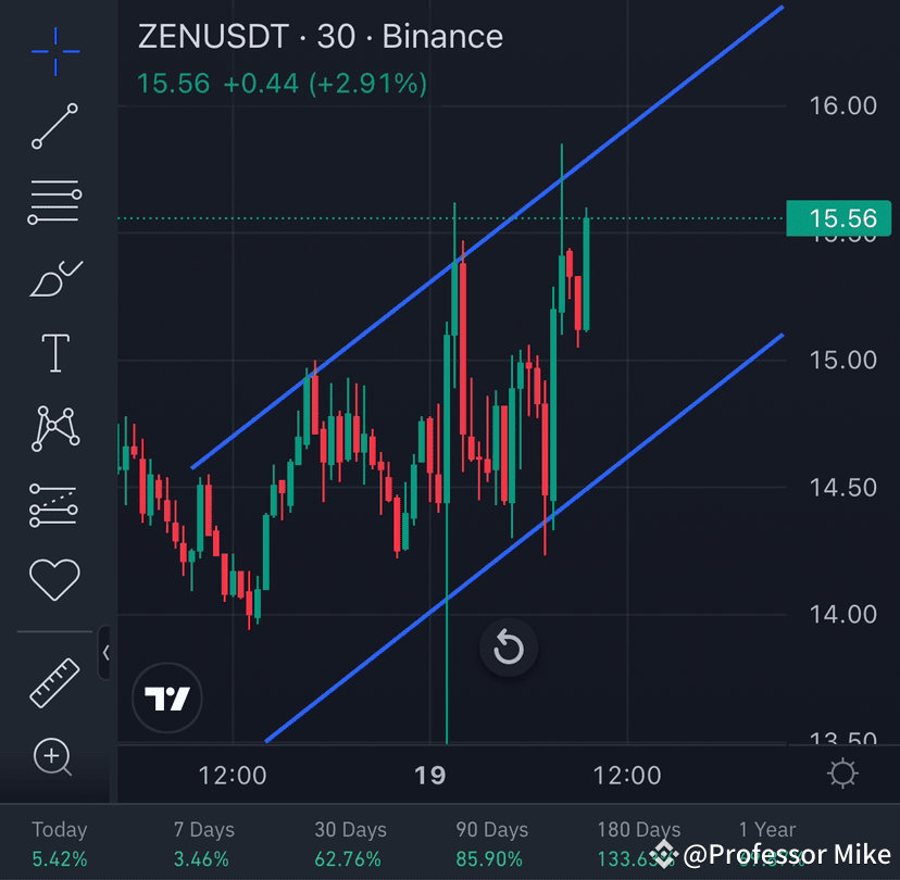 $ZEN /USDT Bullish Momentum in Play – Time to Act! 🔥💯 $ZE | Professor Mike on Binance Square