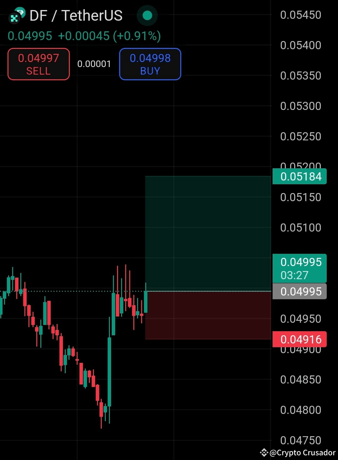 $DF /USDT – 🚀 Micro Breakout in Play! Bulls Regain Short-Te | Crypto Crusador on Binance Square