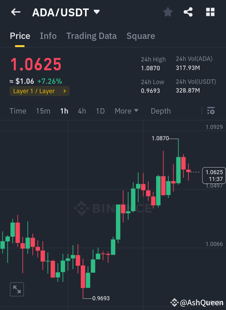 Time to Buy $ADA Soon will hit $1.5....🚨 $ADA /USDT SURGES | AshQueen ...