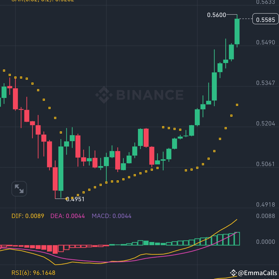 $USUAL /USDT: Approaching Key Resistance $USUAL /USDT conti | EmmaCalls on Binance Square