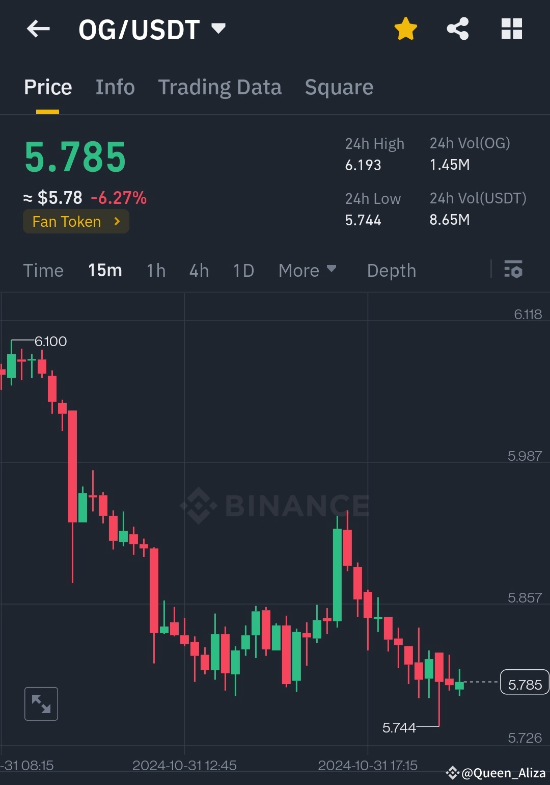$OG $OG 📈 OG/USD Price Update: T | Token Master 786 on Binance Square