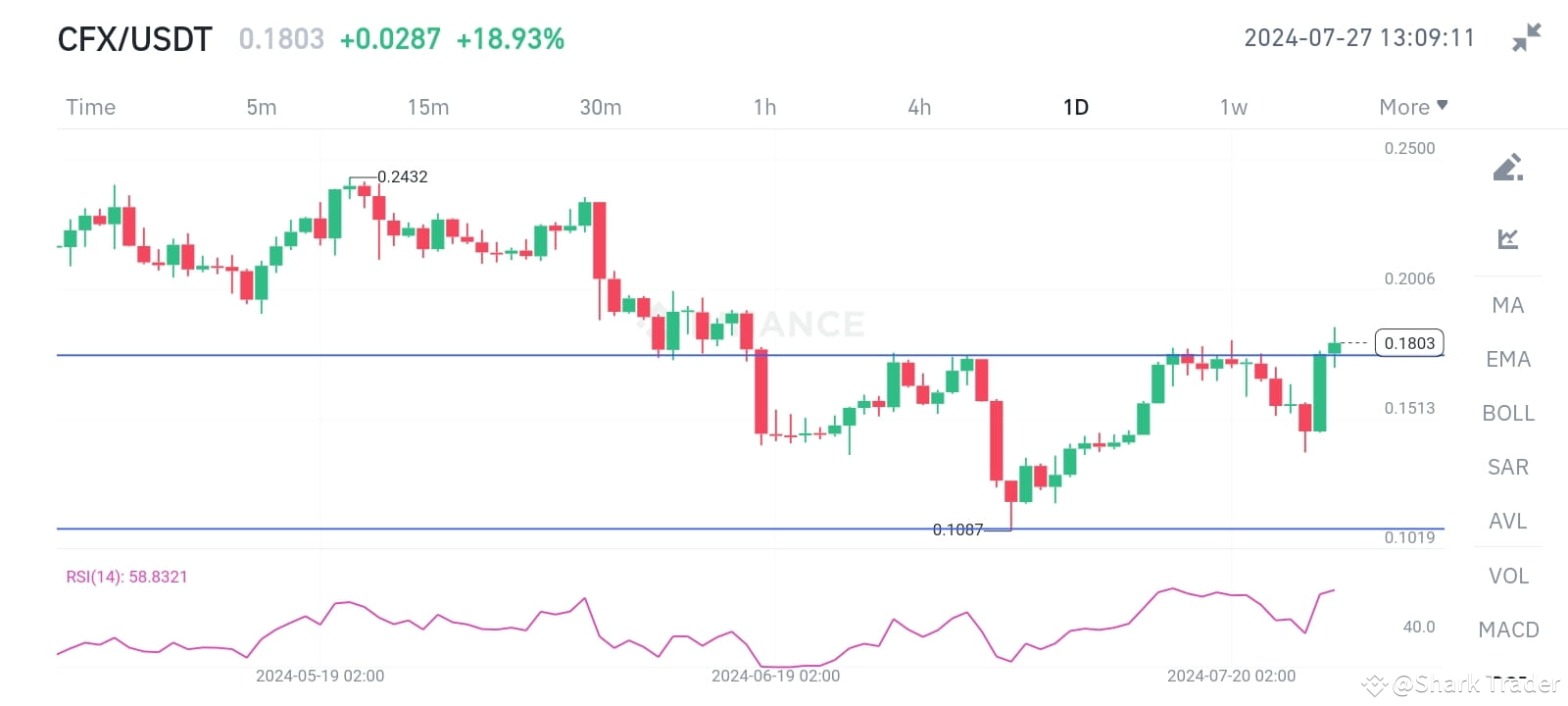 Conflux Network CFX/USD is a big mover today, it is breakin | Shark ...