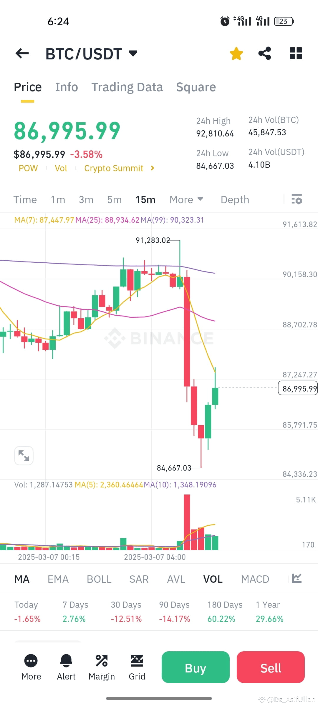 $BTC 🚀 BITCOIN SHOCKWAVE: CRASH OR REBOUND? 🔥 🔍 Market I | Dr_AsifUllah on Binance Square