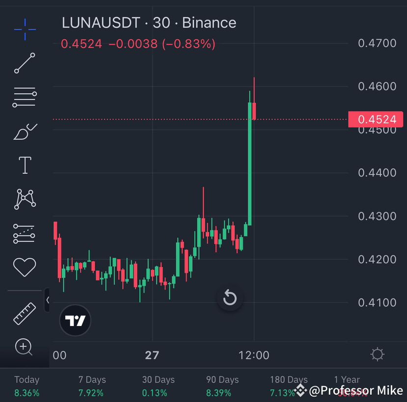 $LUNA /USDT in Action: Bullish Momentum Builds!🔥💯 LUNA is | Professor ...