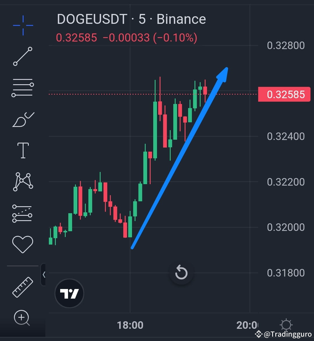 🚀 $DOGE /USDT on the Rise: Breakout Opportunity! 🚀 DOGE i | Tradingguro on Binance Square