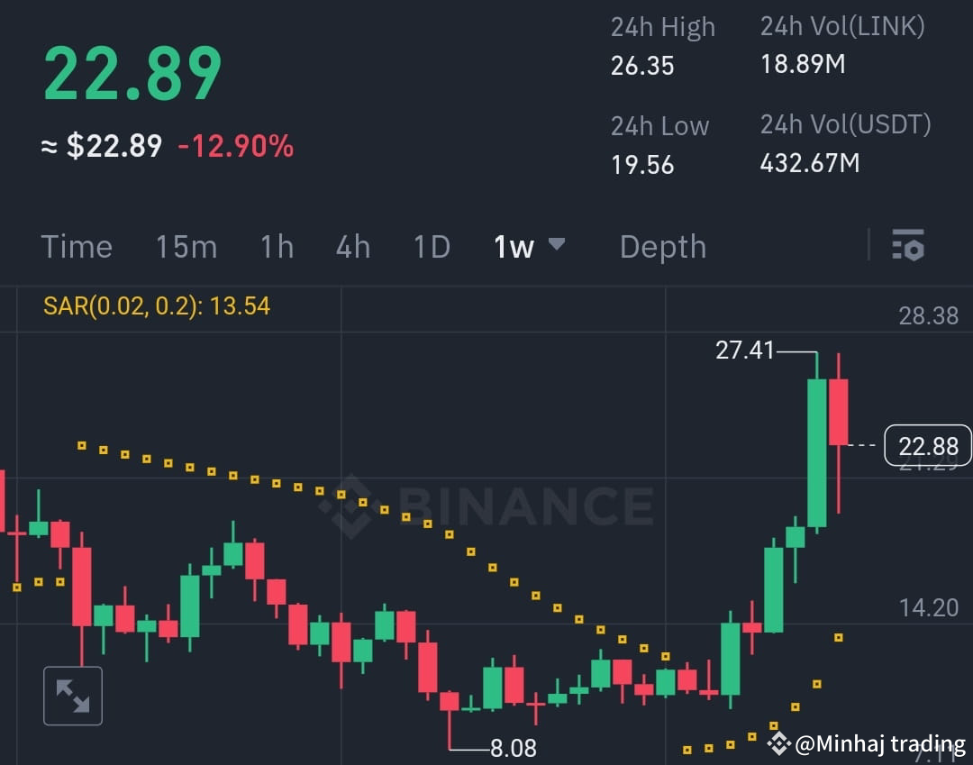 $LINK $64K Liquidated Long at $22.69! The market just cl | Nextwave Trader on Binance Square