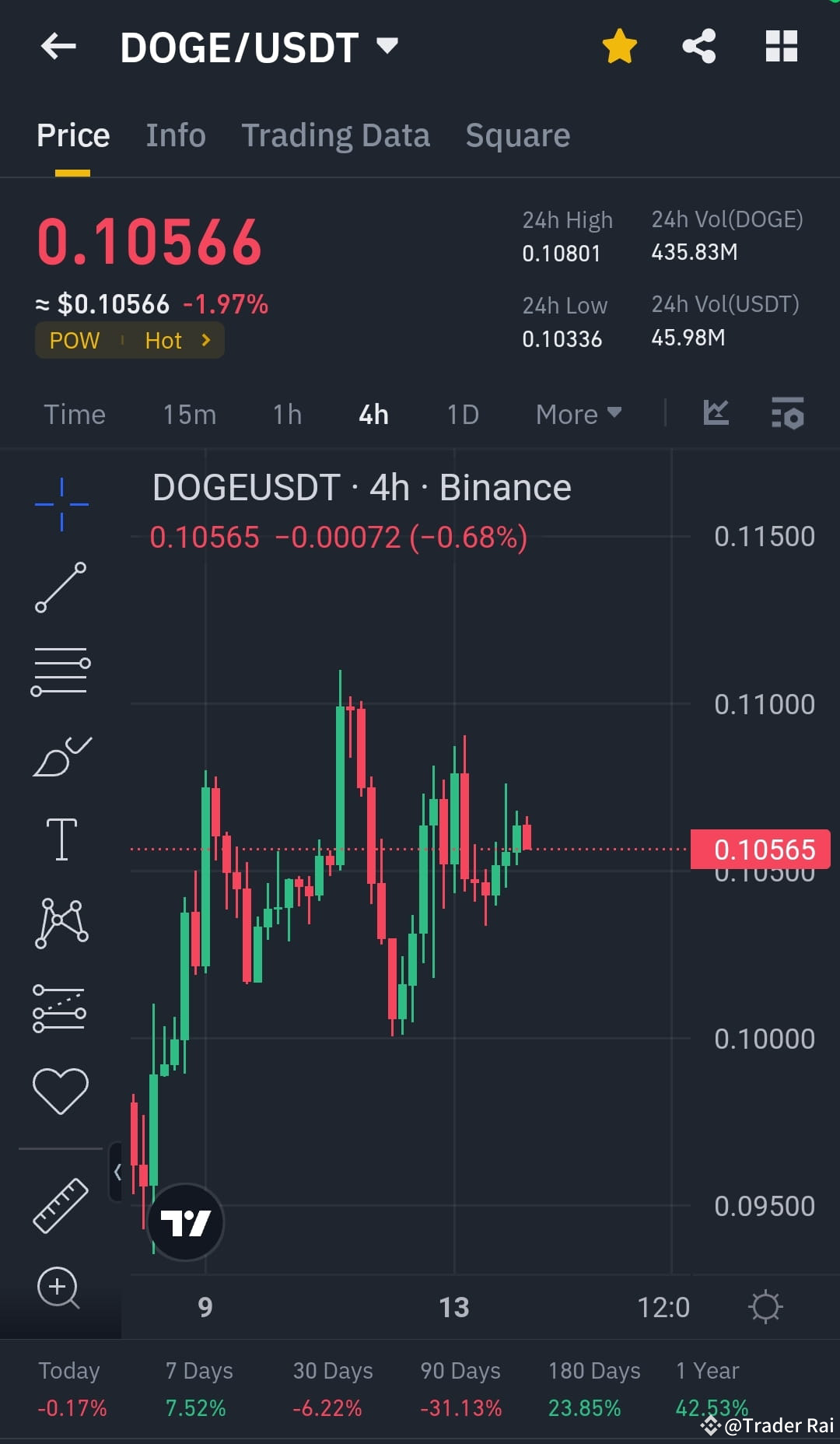 🚨 $DOGE Market Update 🚨 Current Price: $0.10566 (-1.97%) | Bit_Guru on ...
