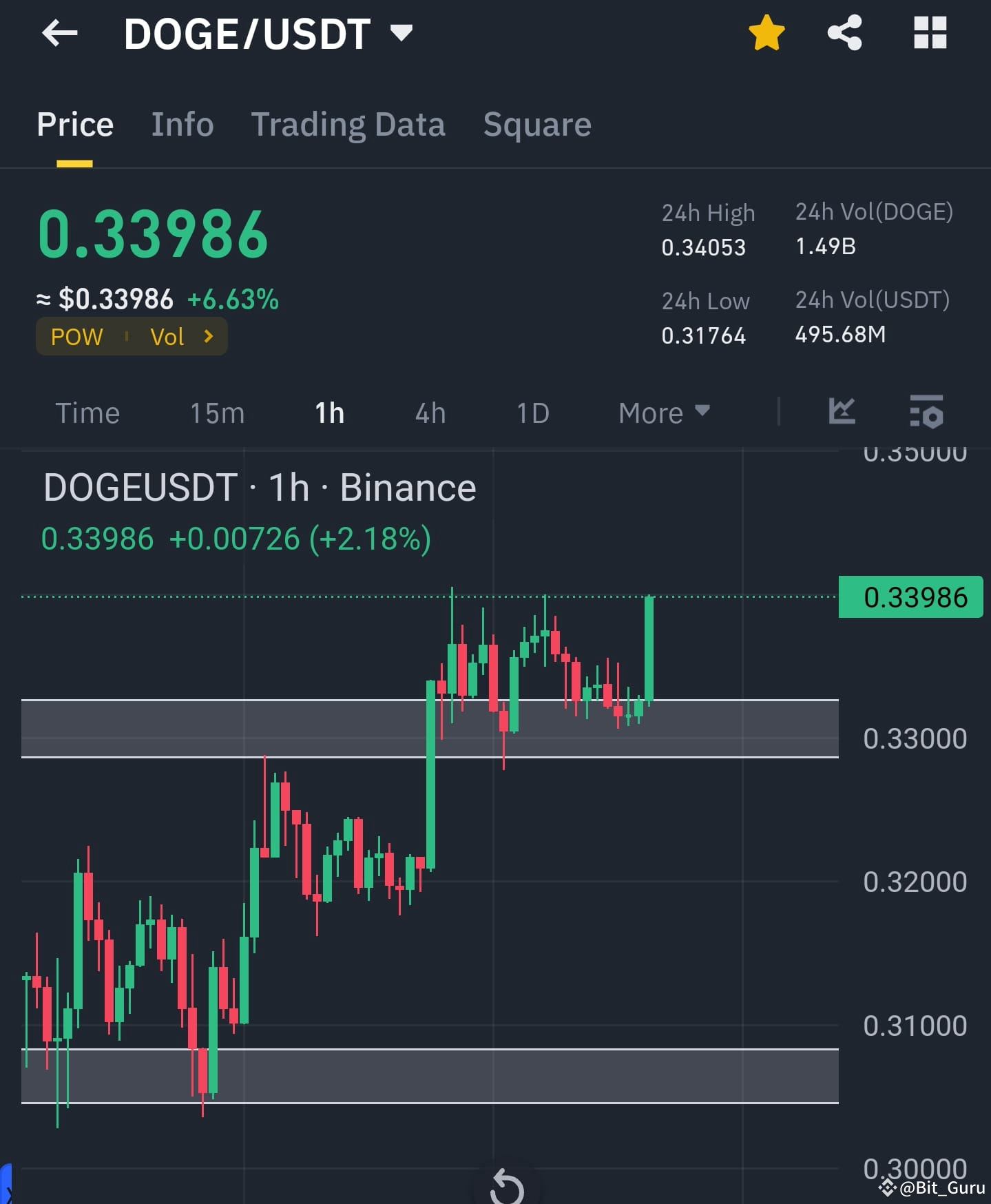 🚀 $DOGE : Meme Coin Power Play! Dogecoin ($DOGE ) is clim | Bit_Guru on ...