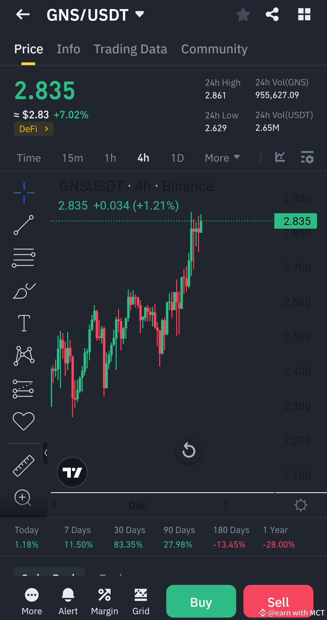 🚀 $GNS /USDT on Binance: A DeFi Gem on the Rise! 🚀 Price: | earn with MCT on Binance Square