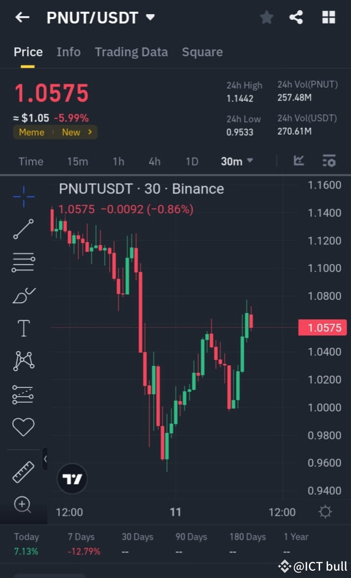🚨 $PNUT /USDT ALERT: Momentum Building – Watch These Key Le | ICT bull on Binance Square