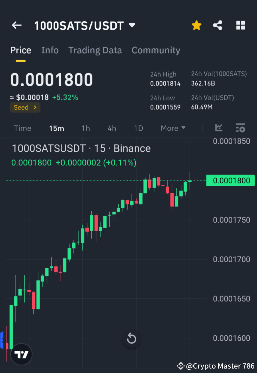 $1000SATS 1000SATS/USDT Technical Analysis 🚀 1000SATS is | Crypto Master 786 on Binance Square