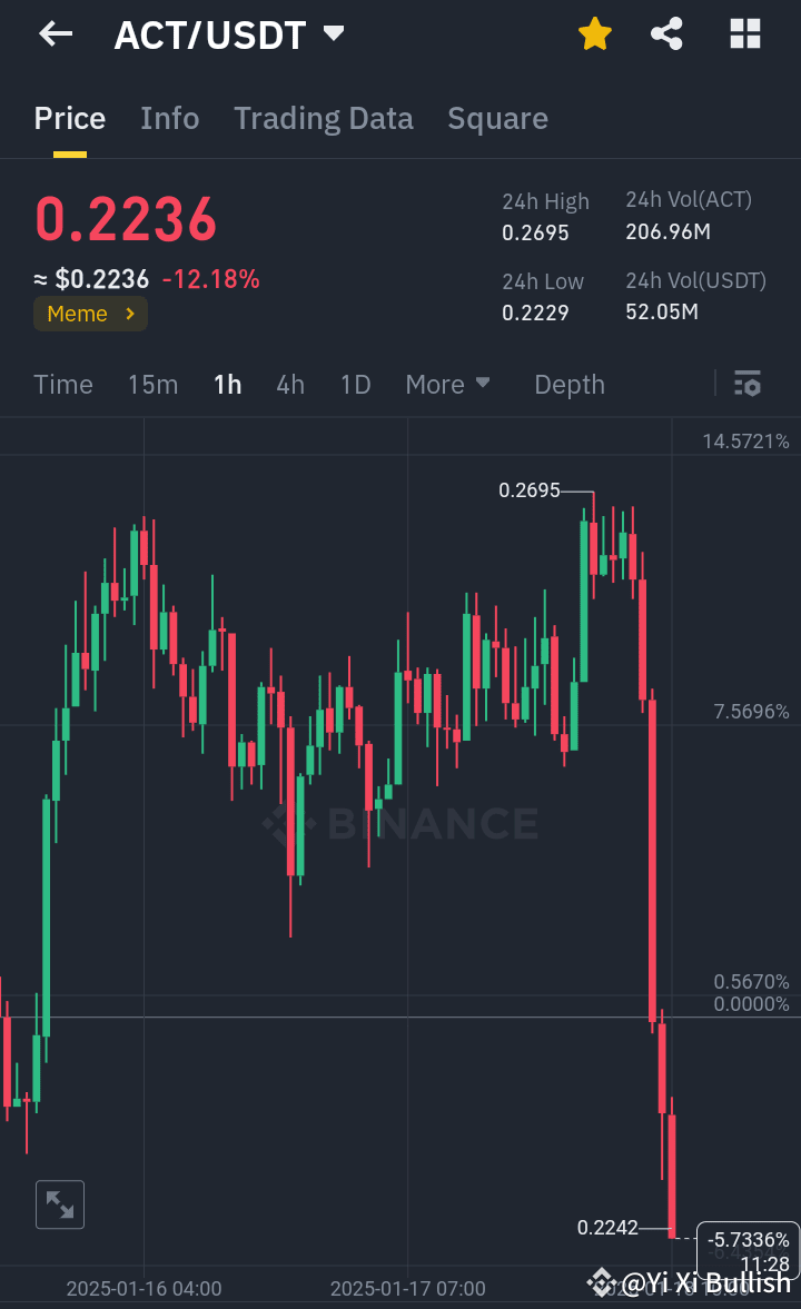🚀 $ACT /USDT Technical Analysis & Trade Signal: Uncover the | Yi Xi Bullish on Binance Square