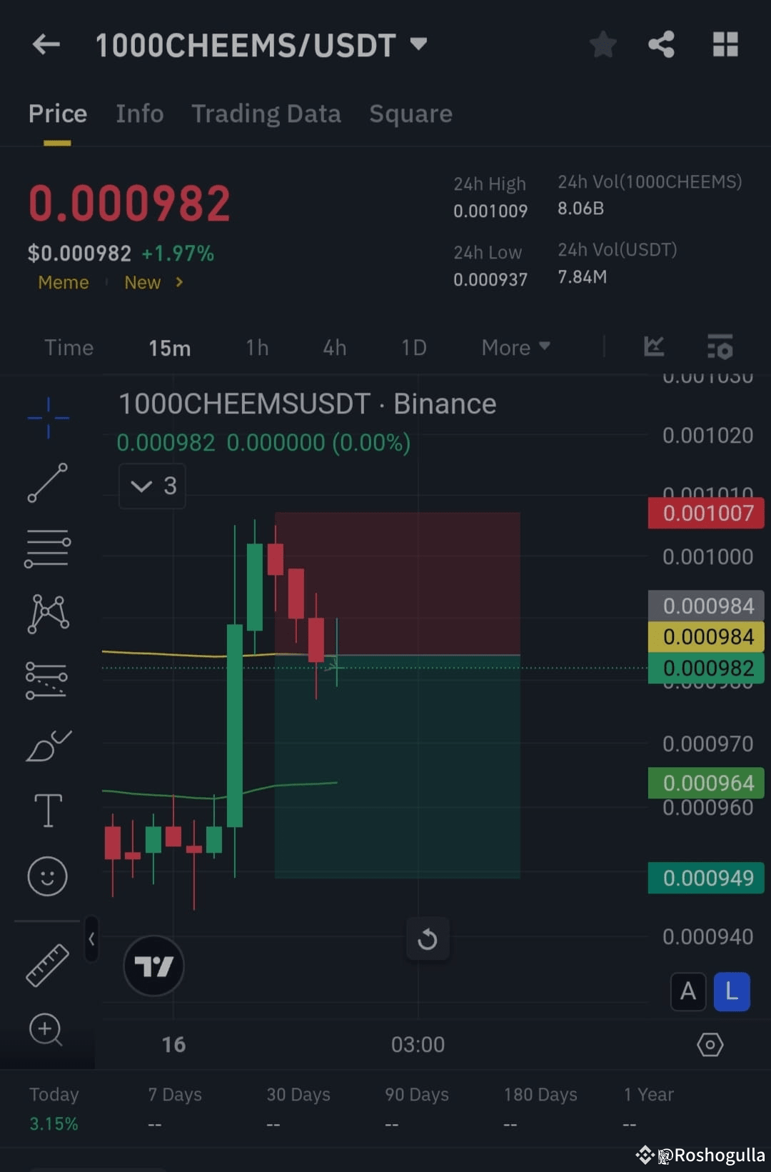 SHORT TRADE in $1000CHEEMS | Roshogulla on Binance Square