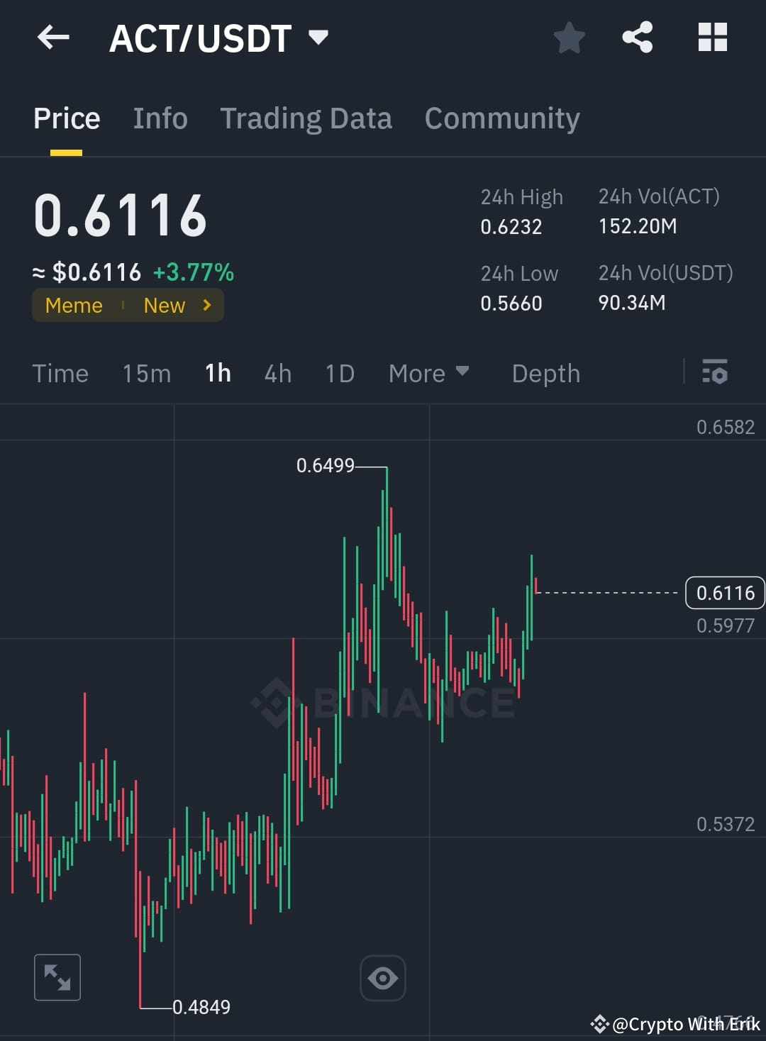 $ACT /USDT: Price Analysis and Trading Overview The ACT tok | Crypto With Erik on Binance Square