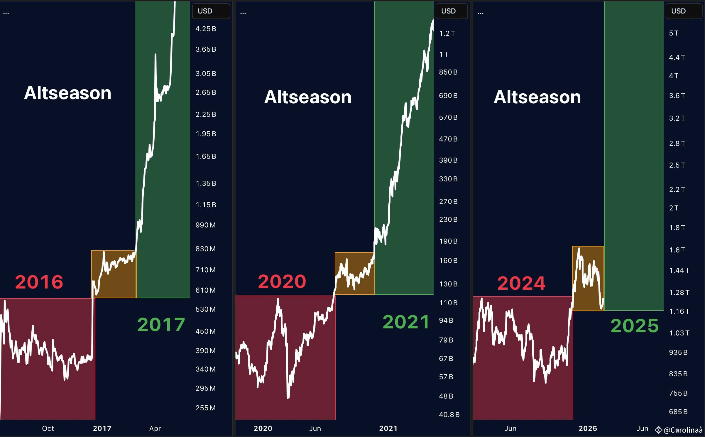 THE ALTCOIN SUPER CYCLE KICKS OFF THIS FEBRUARY! 🚀 Histori | Carolinaà ...