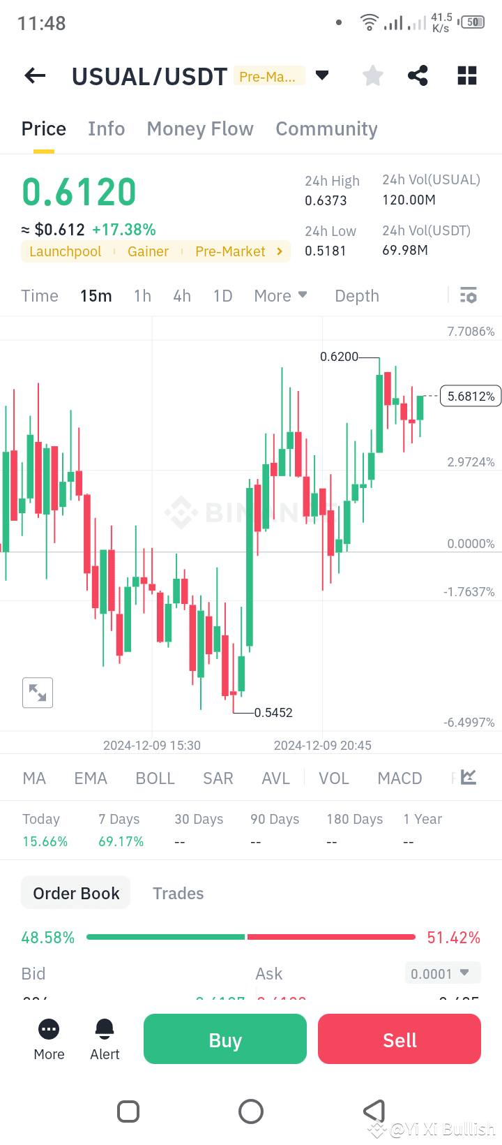 technical analysis and trade signals for the $USUAL /USDT p | Yi Xi Bullish on Binance Square