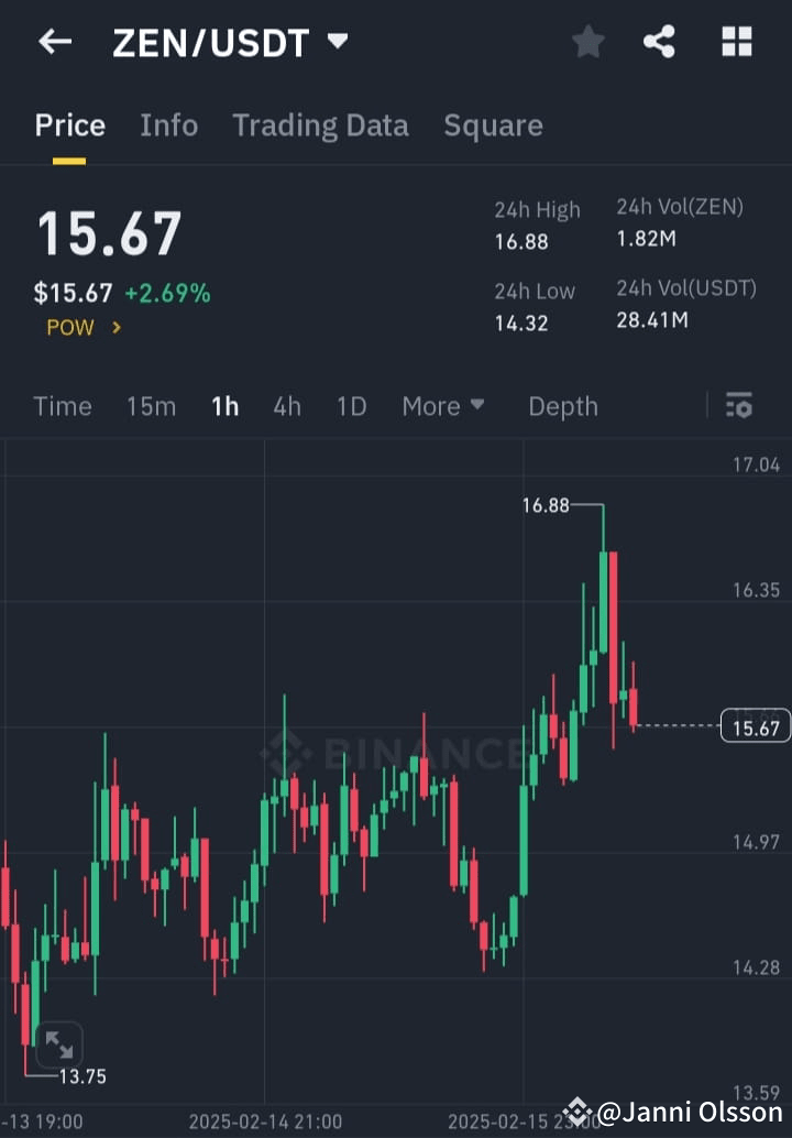 🚀$ZEN ZEN/USDT – Bulls Holding Strong Above $15! 🚀 ZEN | Janni Olsson ...