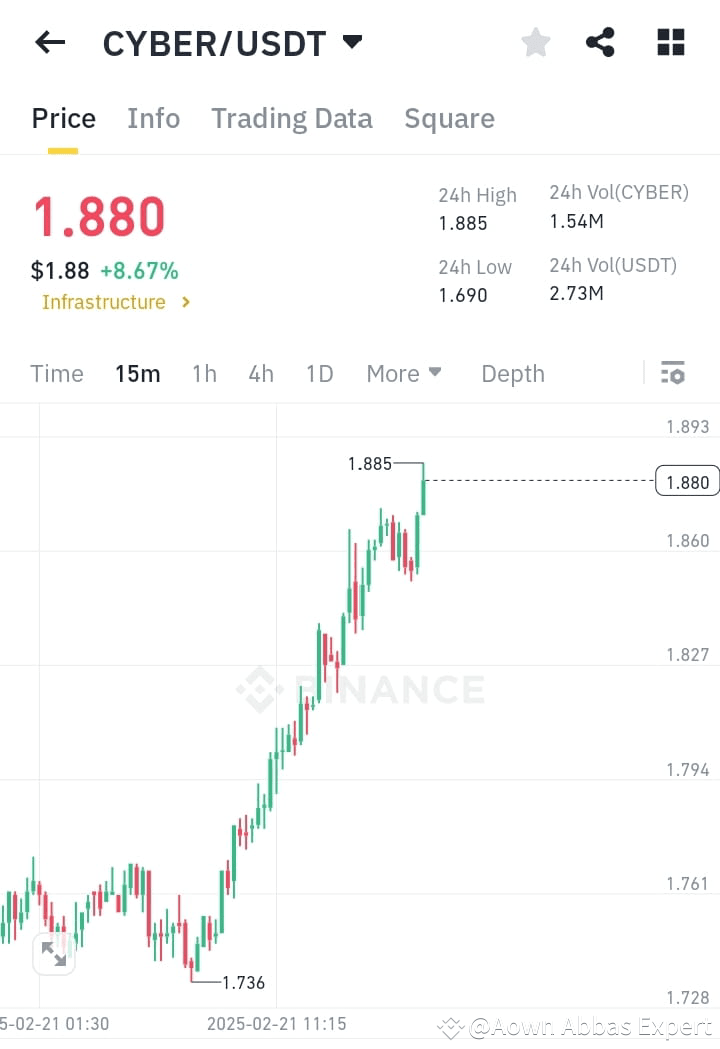 Super cent 💯 $CYBER /USDT Analysis – Massive Pump! More Up | Aown Abbas Expert on Binance Square