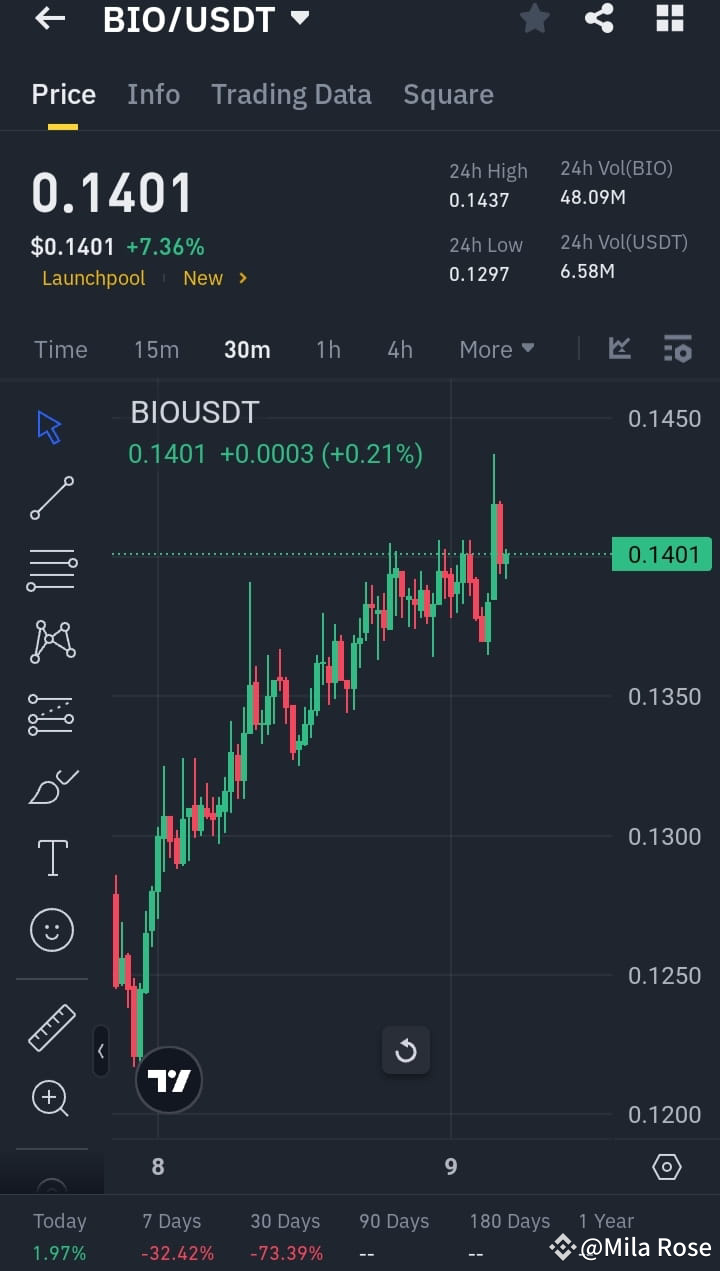 $BIO /USDT Bull Run Move 💯 Ready For Next Move 📈 💯 | Mila Rose on Binance Square