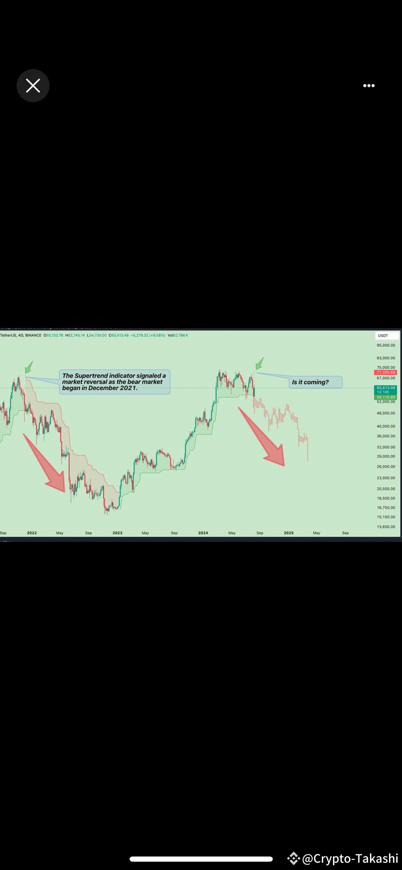 🚨 END OF THE BULL RUN? 🚨$BTC 36k The supertrend indicator, | Crypto ...