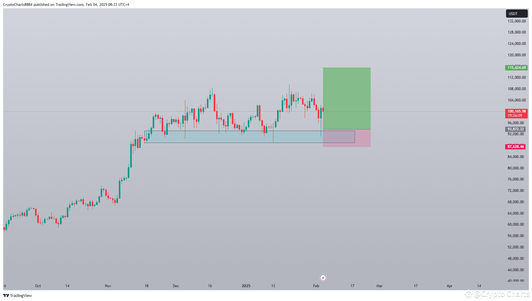 $BTC 9% Profit So Far Still Long Way To Go🔥 | Crypto Charts on Binance Square