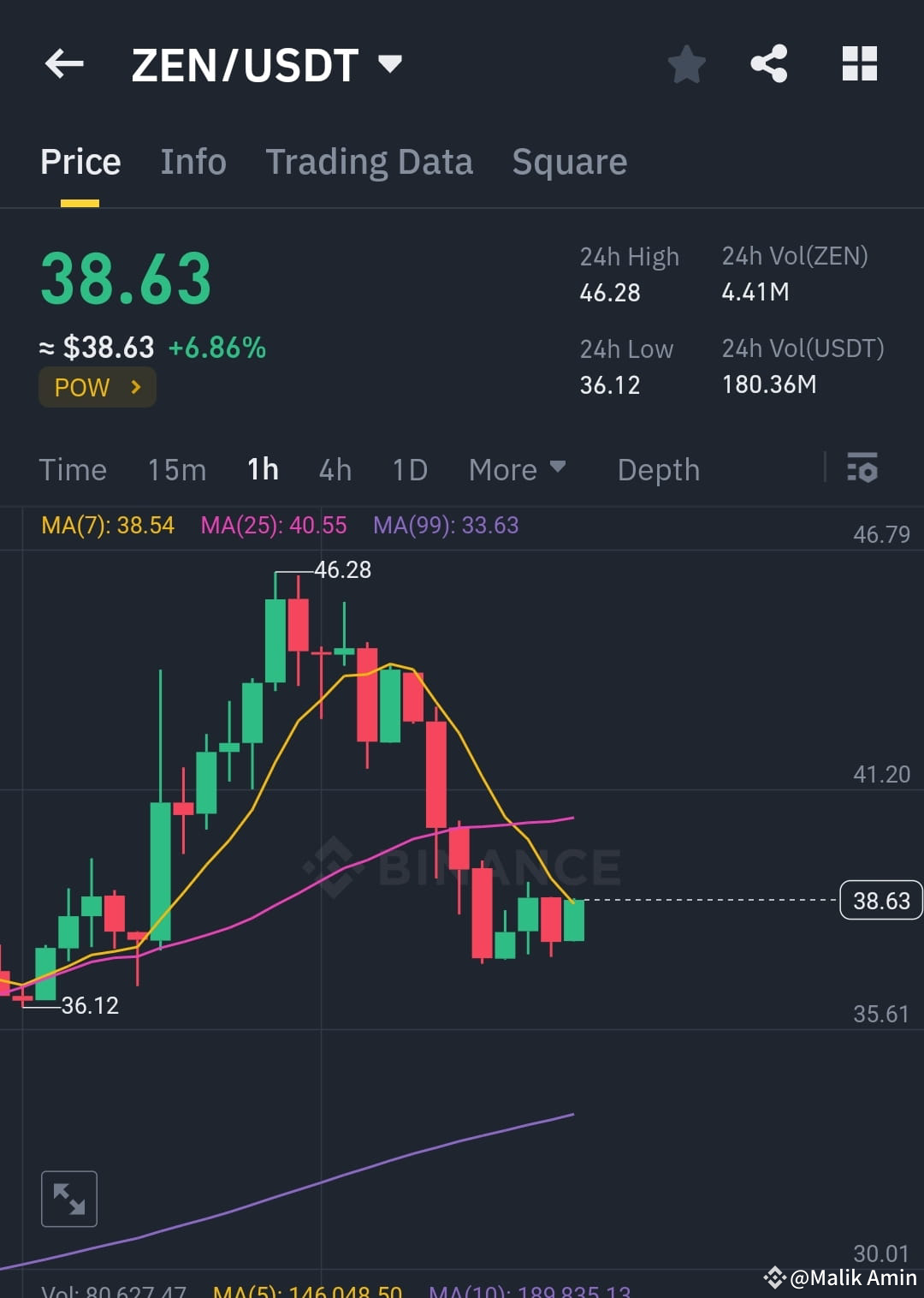 🔍 $ZEN /USDT Technical Analysis: Bullish Momentum with Ke | Malik Amin on Binance Square