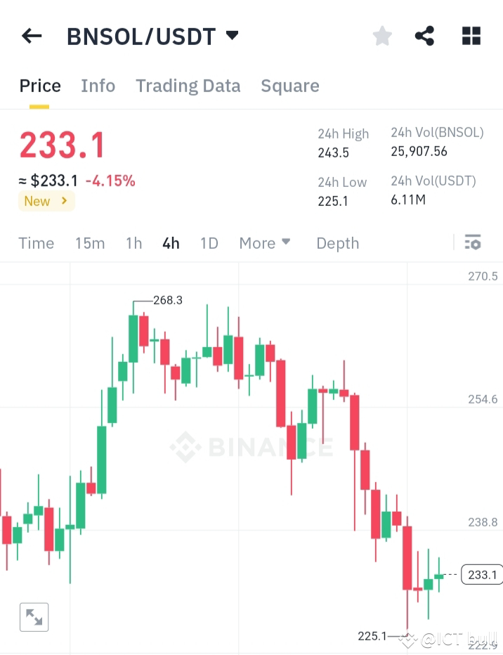 $BNSOL /USDT Analysis Current Price: $233.1 (Down -4.15%) 24 | ICT bull on Binance Square