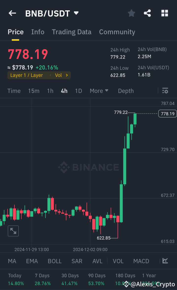 $BNB $BNB BNB/USD Price Analysis: Current L | Aliza_Crypto_786 on Binance Square