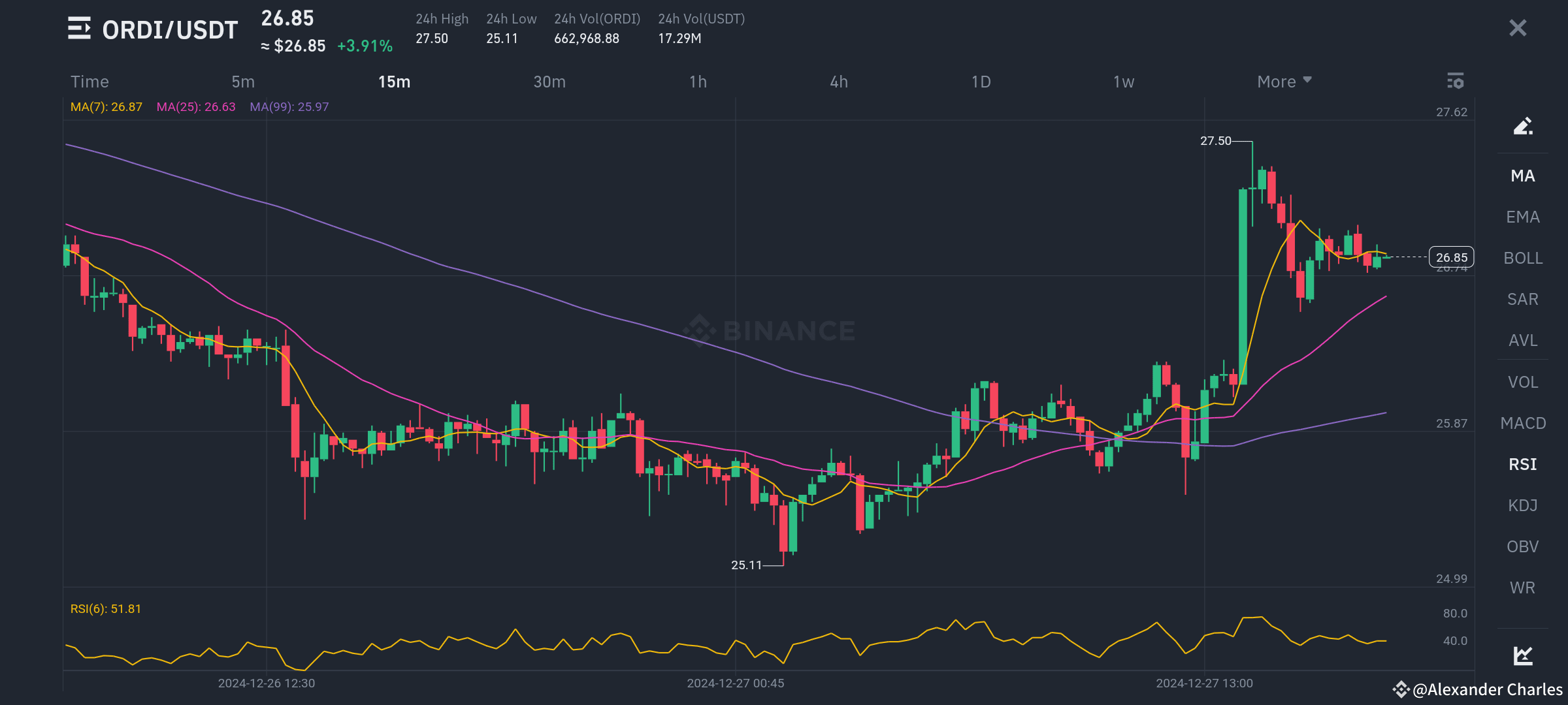 $ORDI MARKET SENTIMENTAL Time Frame: The chart is set to a | Alexander Charles on Binance Square