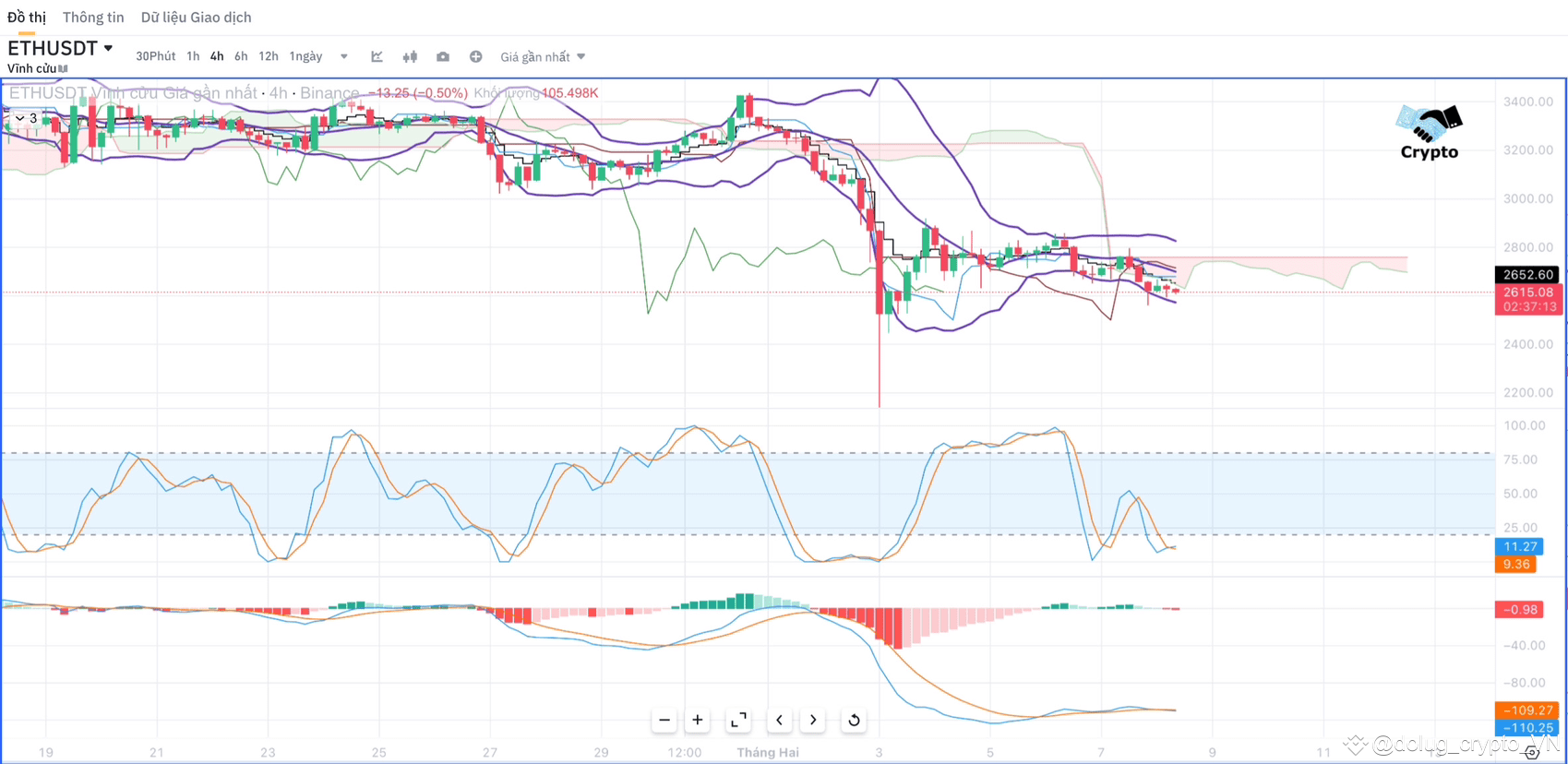 Analysis of the ETH/USDT chart on the 4H timeframe A. Price | dolug_crypto_VN on Binance Square