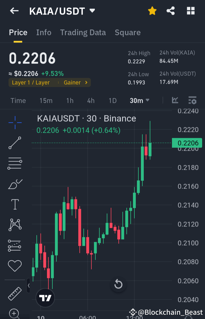 $KAIA /USDT Bullish Momentum – Ready for a Breakout! 🚀🌟 KA | Blockchain_Beast on Binance Square