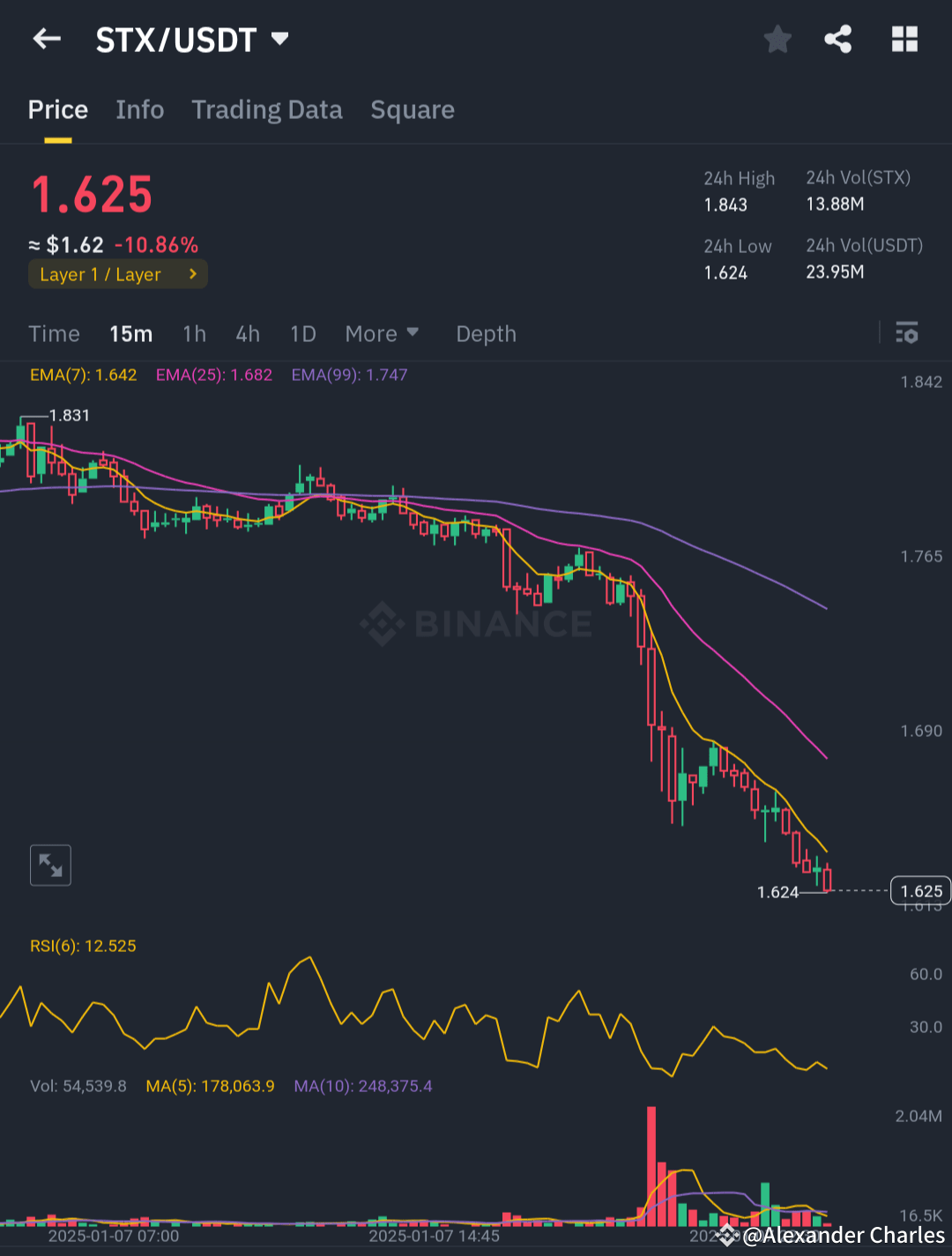 $STX Long Liquidation: $7.2515K at $1.6248 The market just | Alexander Charles on Binance Square