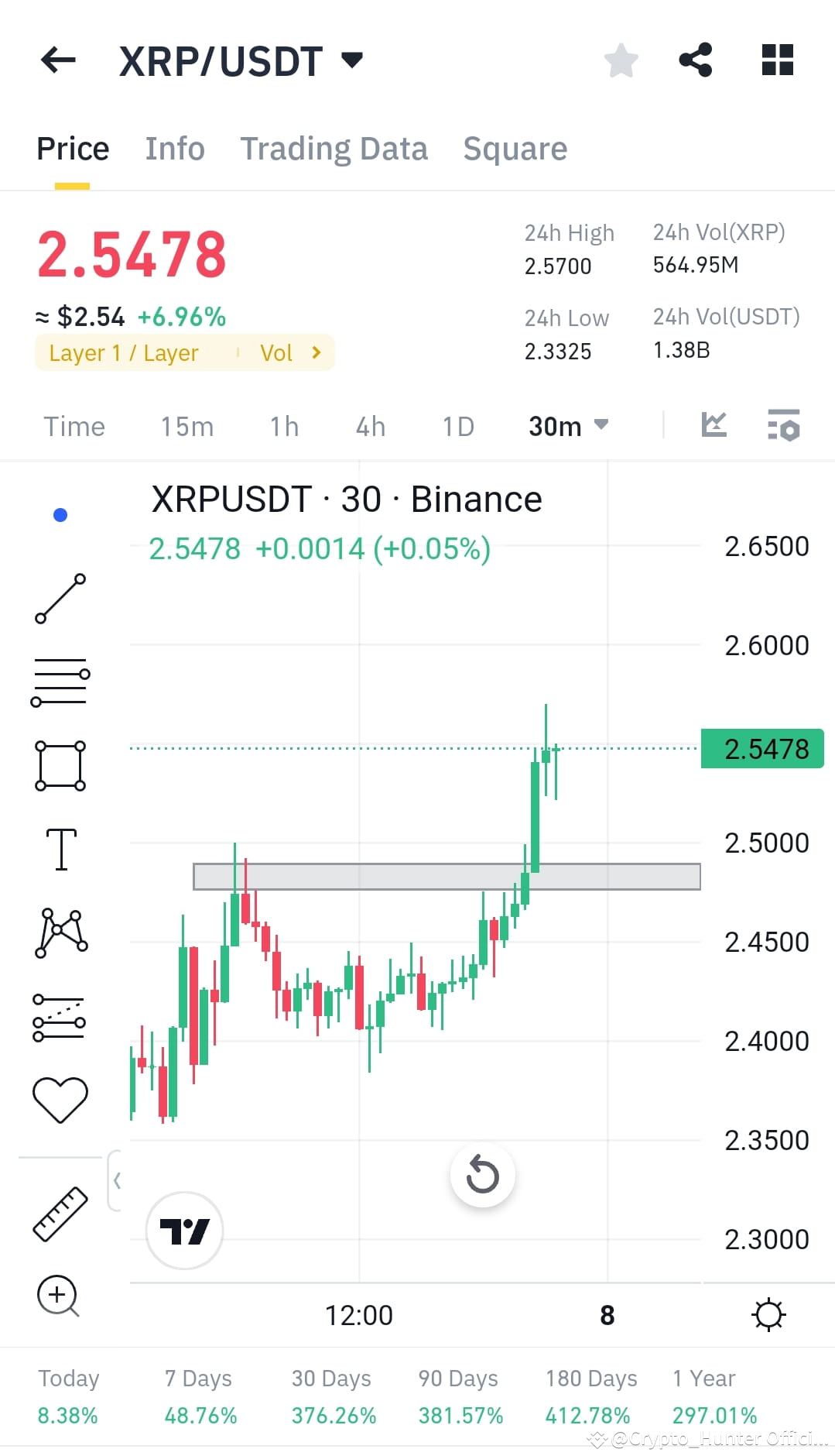 $XRP /USDT 🚀 XRP Ripples Upward: A Bullish Surge? 🌊 The XR | Professor_Michael on Binance Square