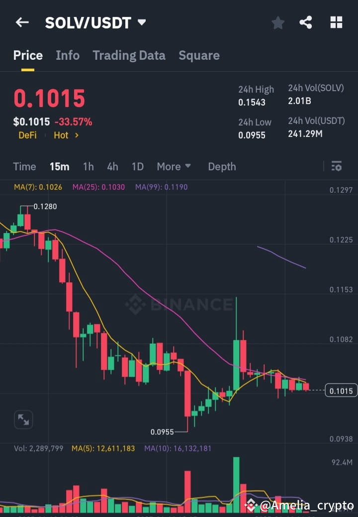 🚀 **SOLV/USDT Analysis: Bearish Trend or Reversal Ahead?** | Amelia_crypto on Binance Square