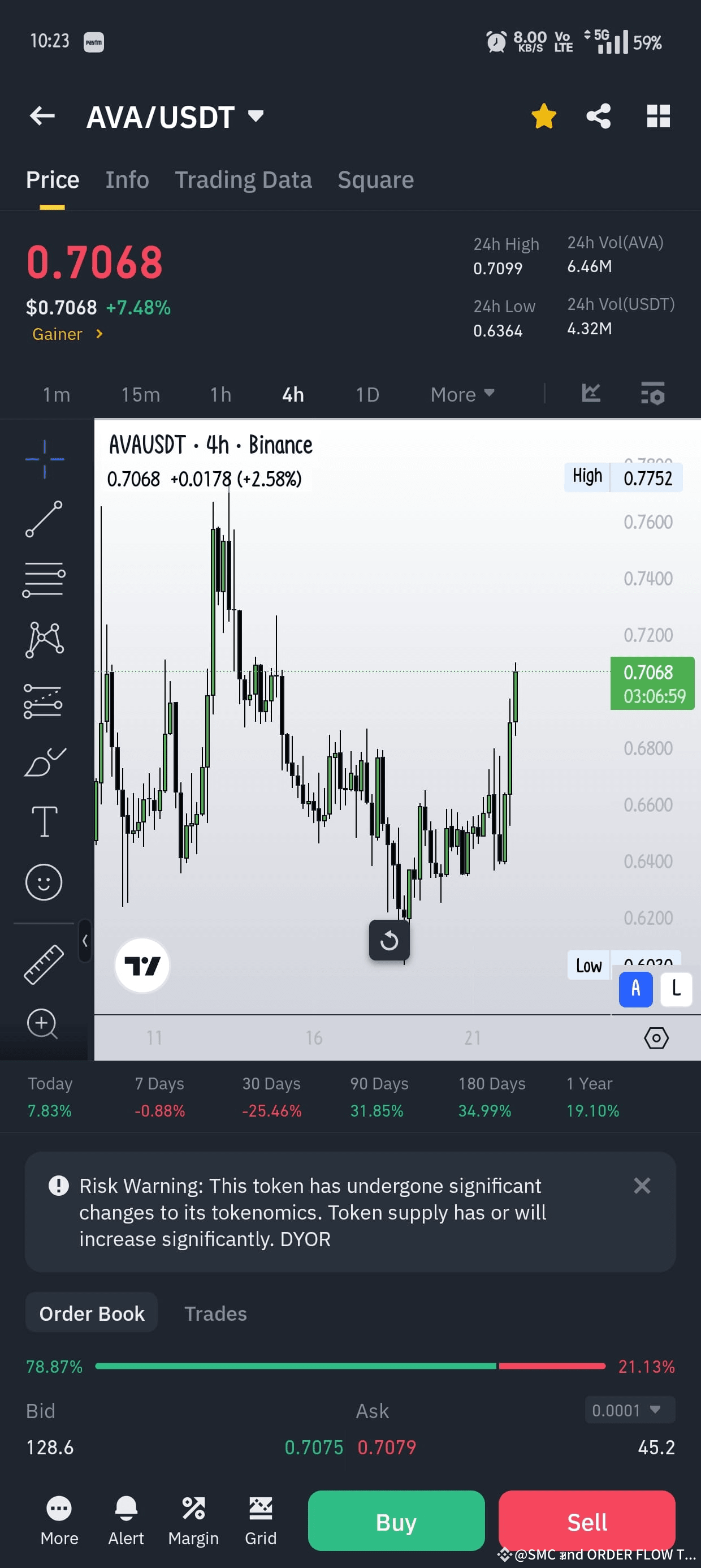 🚀 Bullish Trade Setup – $AVA A/USDT 🚀 📉/📈 Trade Setup | SMC__TRADER on Binance Square