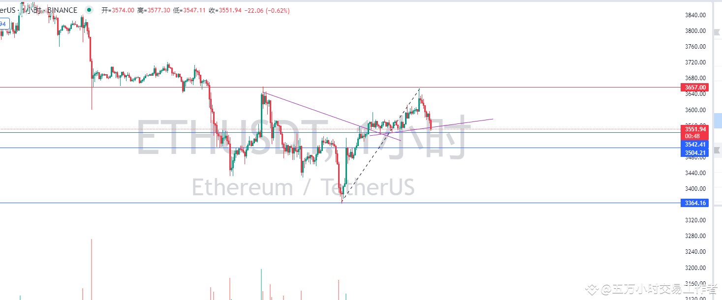 $ETH Contract code: ETH current price 3546, you can enter | Crypto-南城 ...