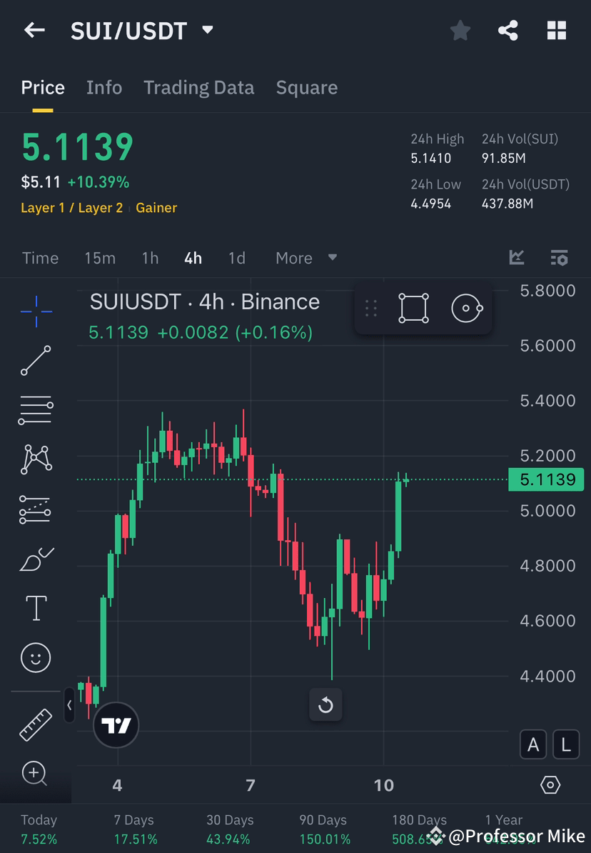 $SUI /USDT: Bull Run Alert! 🔥💯 $SUI is on the move! The p | Professor Mike on Binance Square