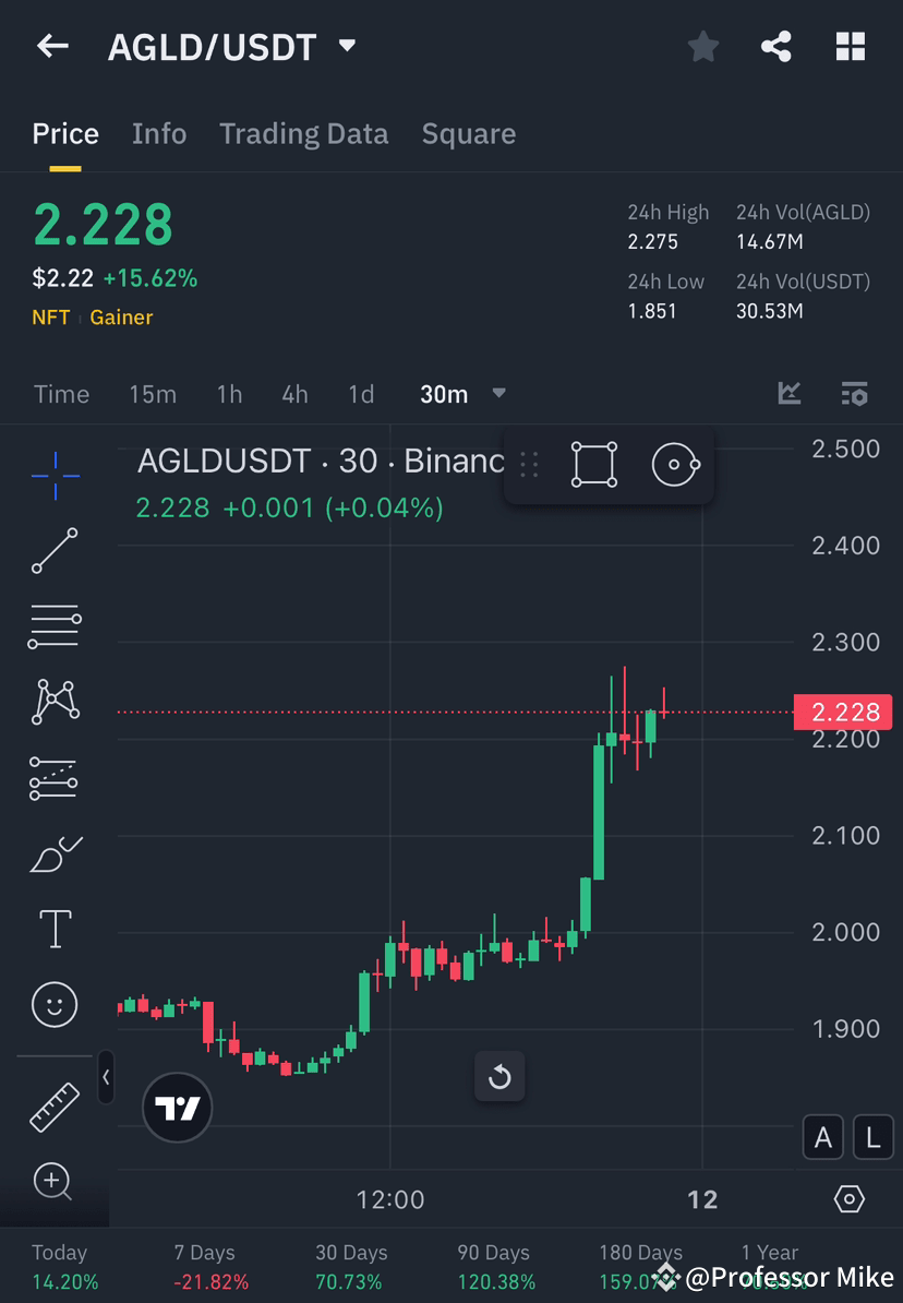 $AGLD /USDT Bull Run Confirmed! 🚀 The price of AGLD is sur | Professor Mike on Binance Square