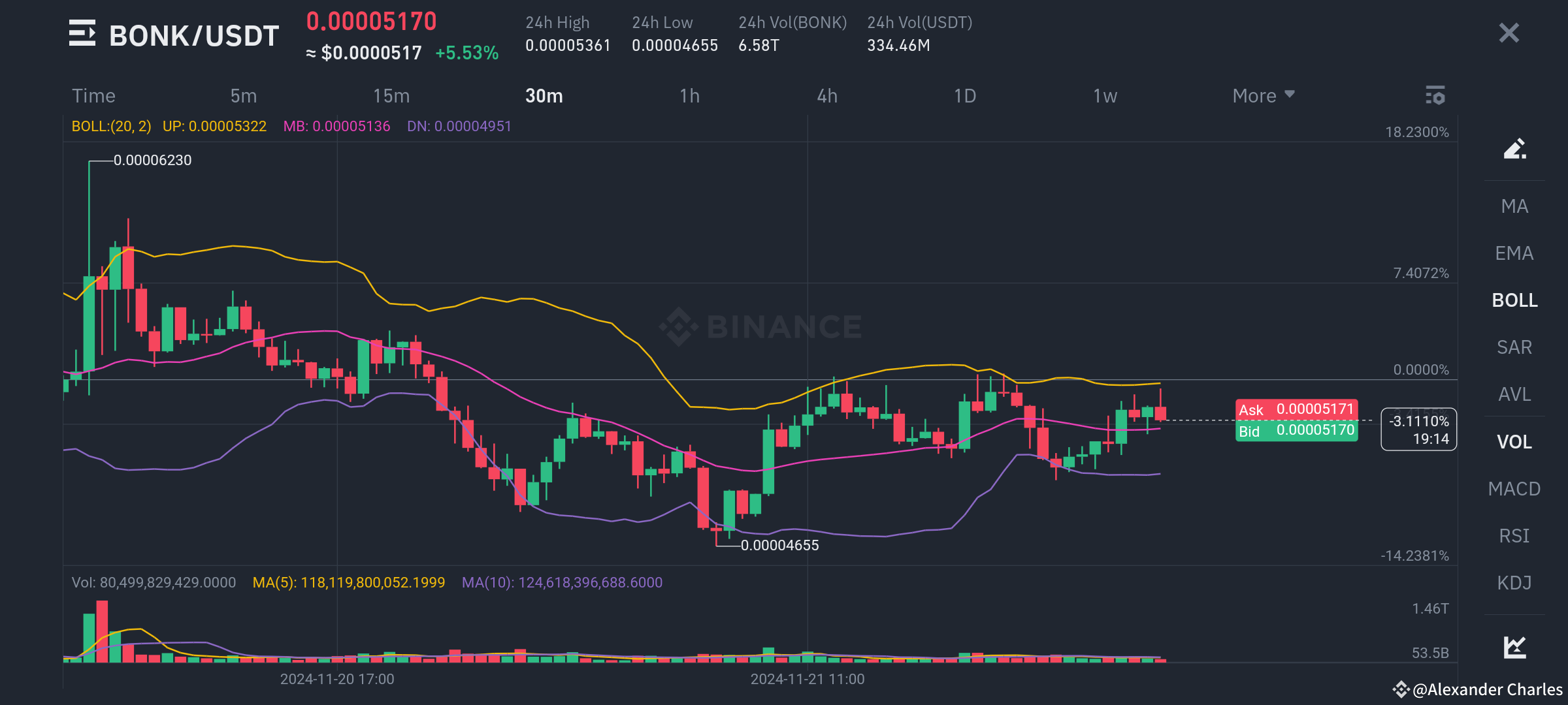 $BONK has just seen a significant short liquidation of $101 | Alexander ...