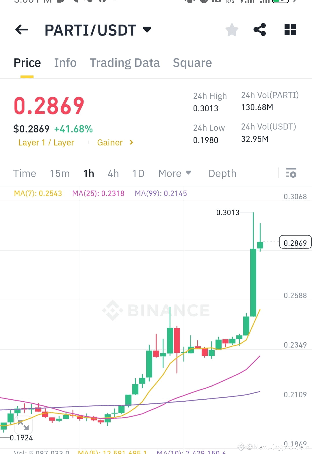 $PARTI /USDT Breakout Alert! PARTI just pumped +41.68%, hitt | Next Crypto Gem on Binance Square