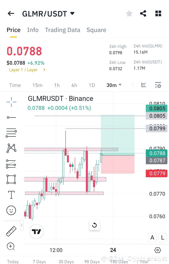 $GLMR /USDT Bull run alert 💯 🔥 BULLISH SETUP – READY TO B | Zoe_Crypto analyst on Binance Square