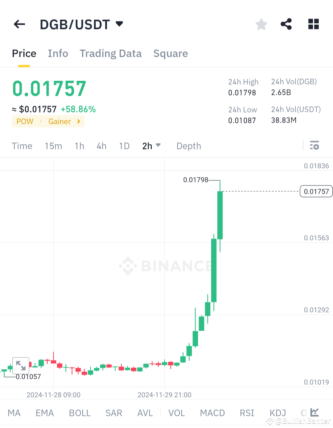 🚨 EXPLOSIVE MOVE ALERT: $DGB /USDT SKYROCKETS 58.86% IN A S | BullishBanter on Binance Square