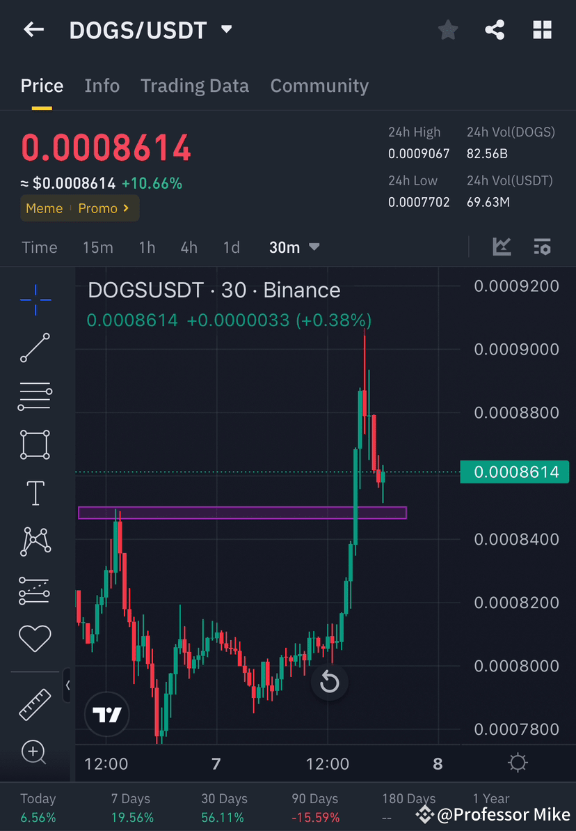 $DOGS /USDT ALERT: Major Move Incoming! 🔥💯 $DOGS is curren | Professor Mike on Binance Square